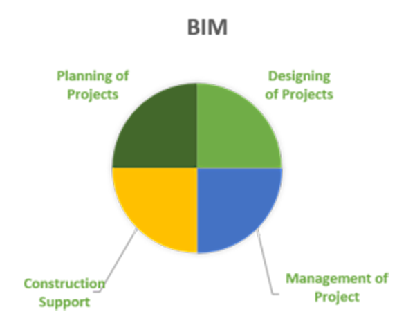 BIM: A Game-Changer in Civil Engineering and Construction Industry: Blog