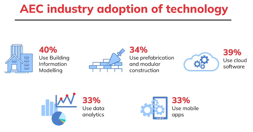 Digitizing Construction: Adoption Trends in AEC Revealed