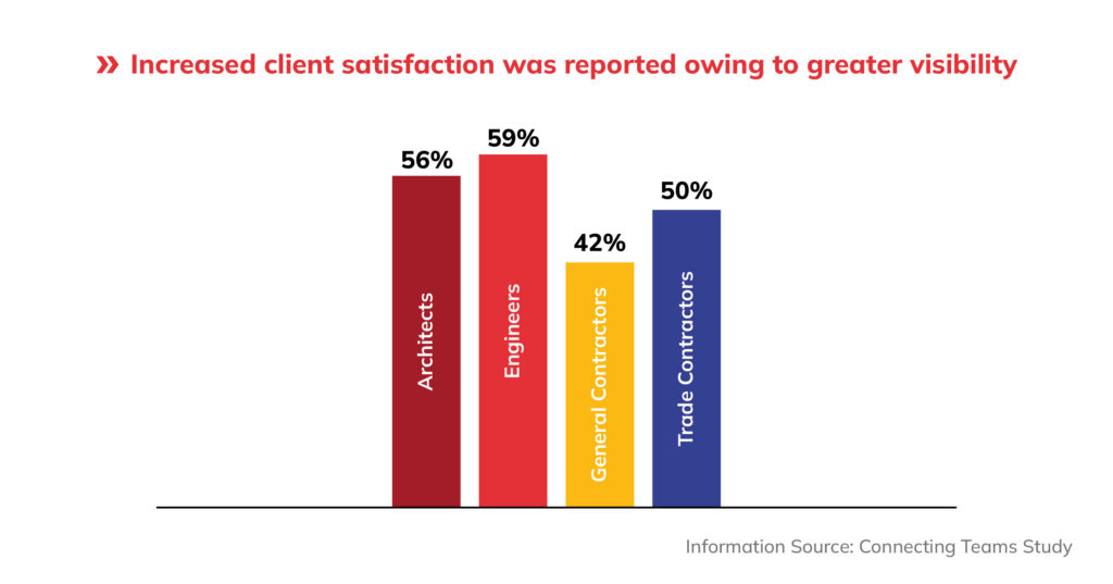 Client Satisfaction through BIM for Visibility and Collaboration: Blog