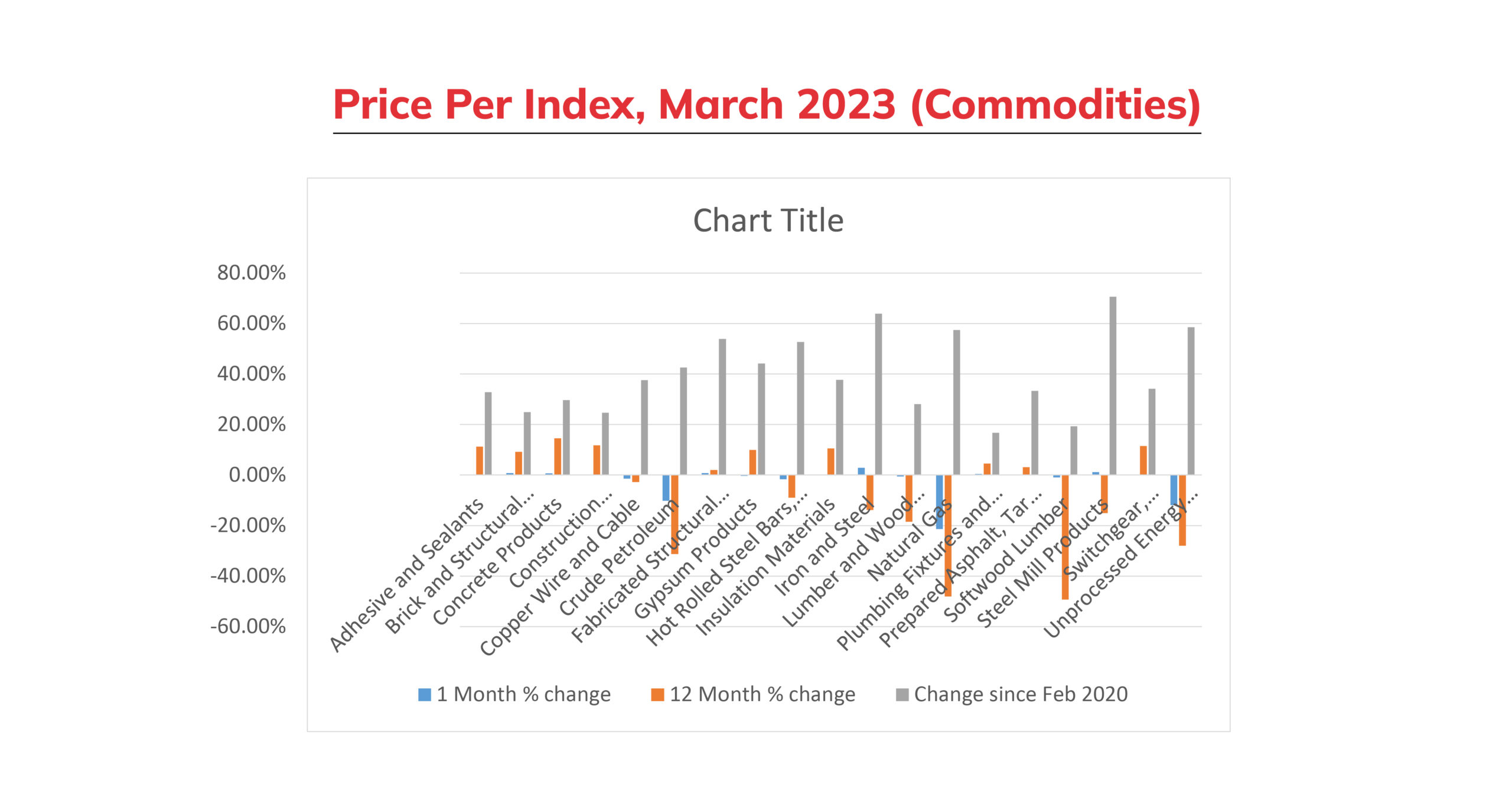 Inflated construction input and commodities prices - Need to panic?