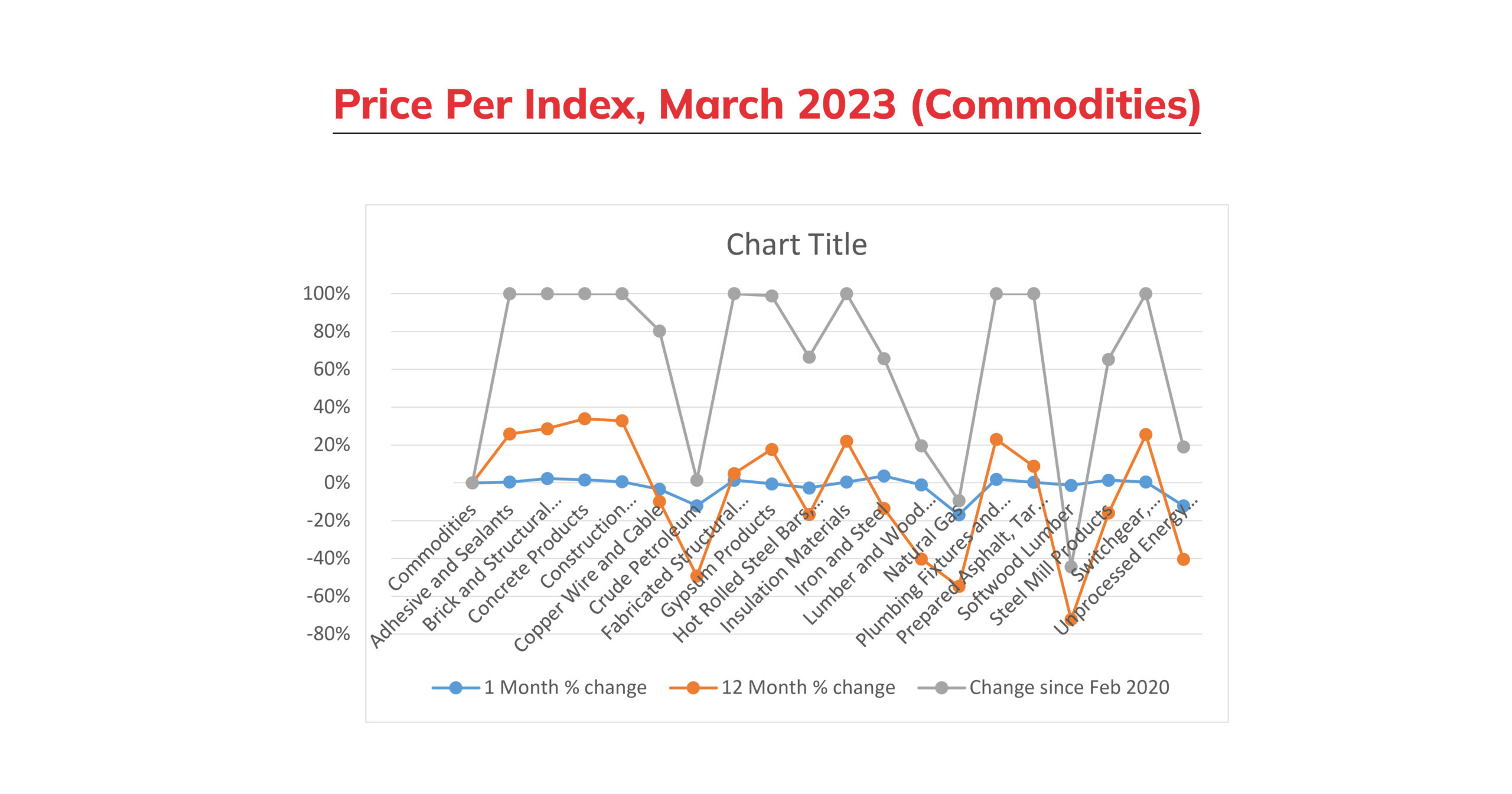 Inflated construction input and commodities prices - Need to panic?